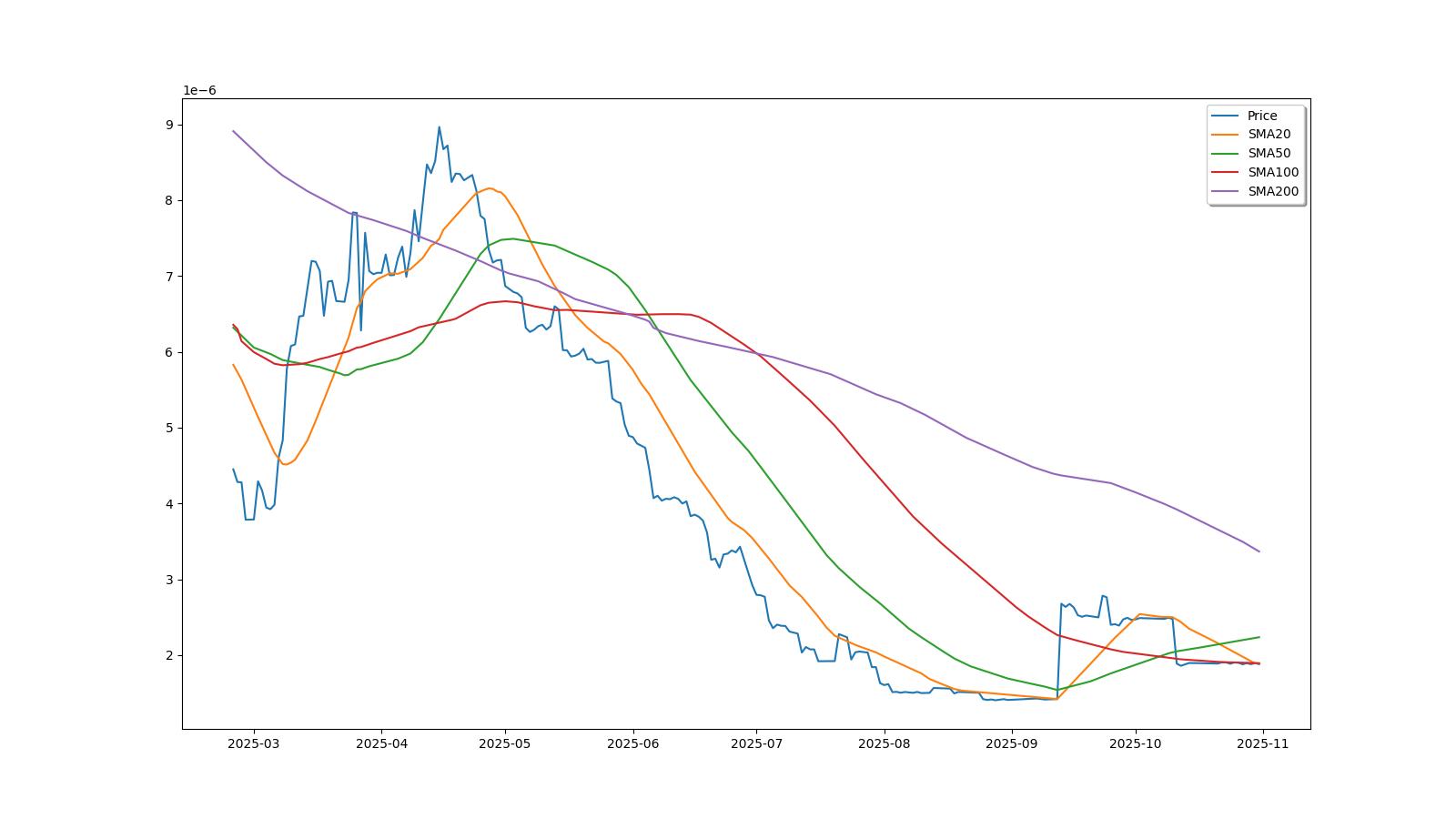 Radx AI Simple Moving Averages