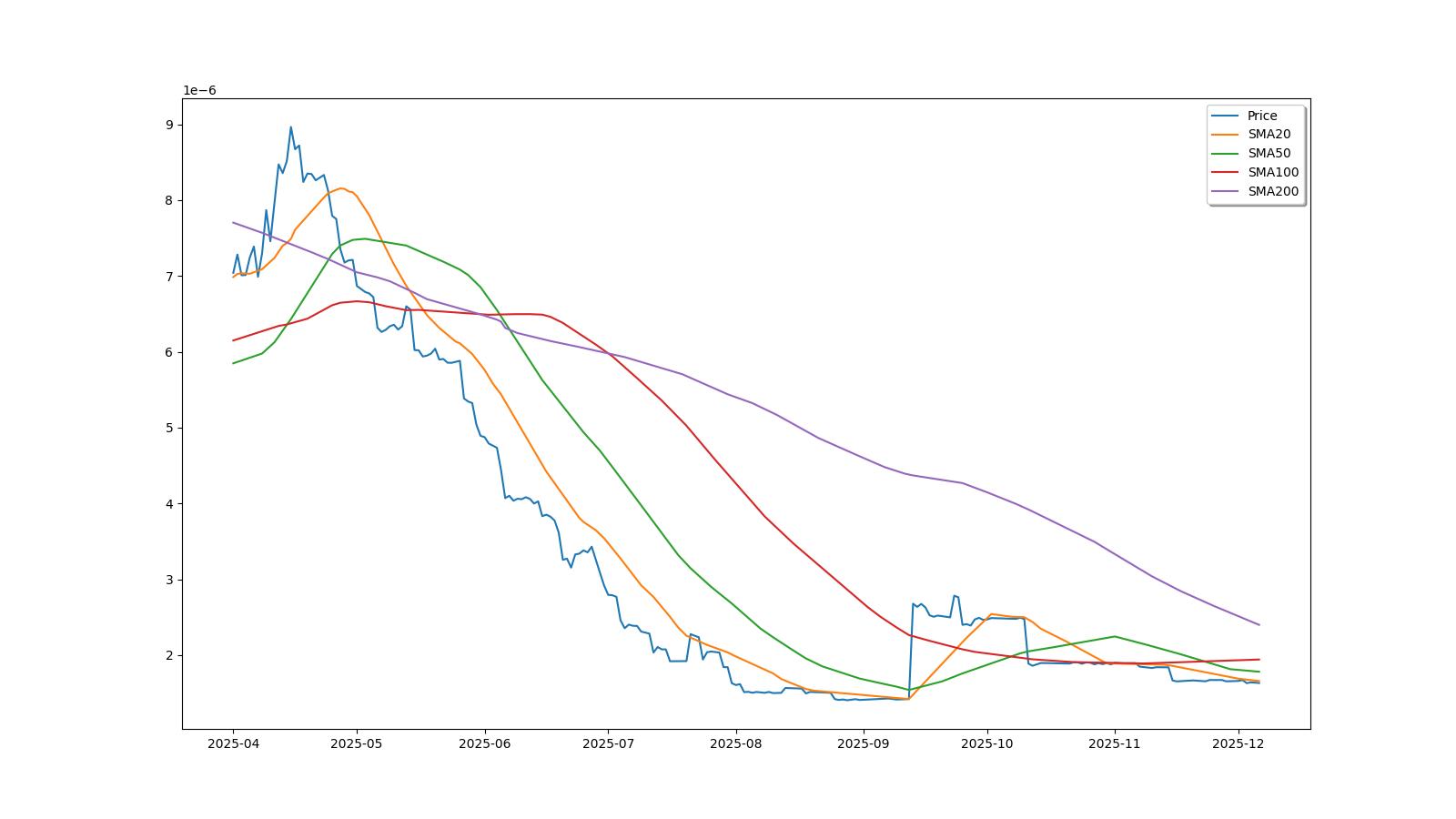Radx AI Simple Moving Averages
