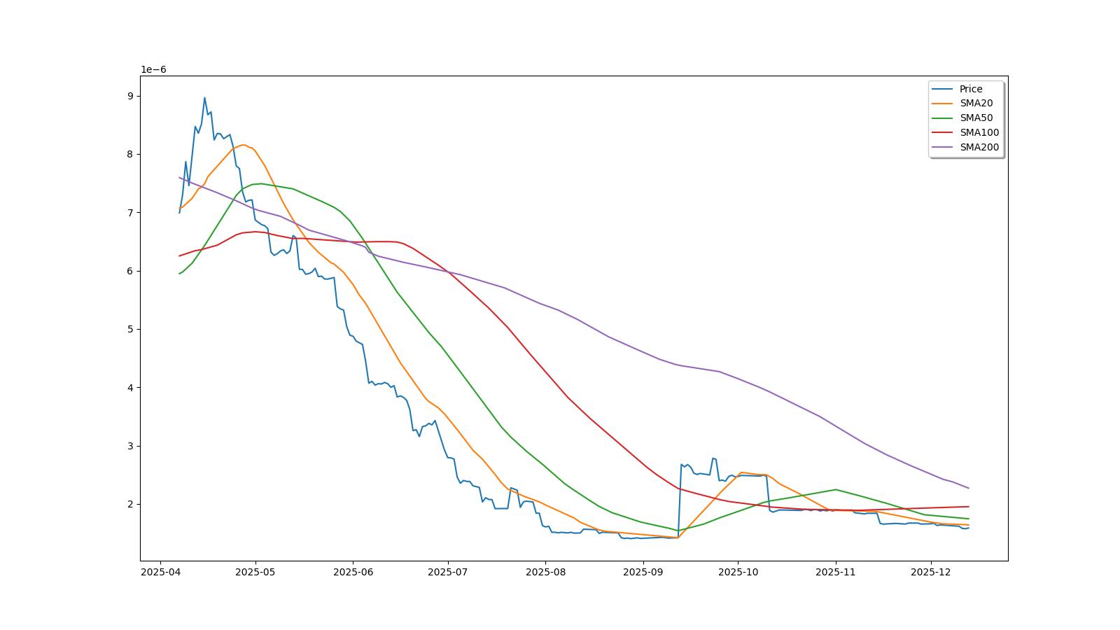 Radx AI Simple Moving Averages