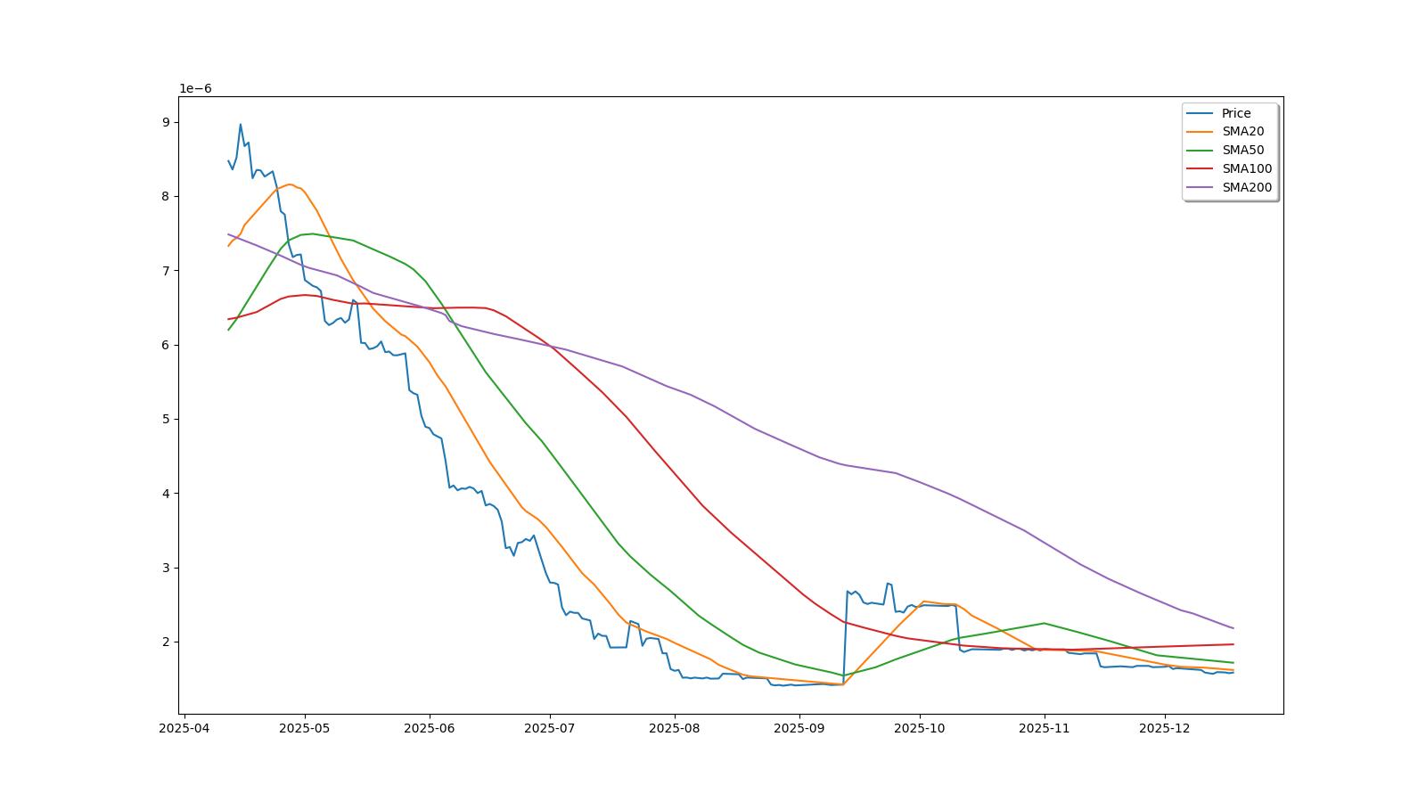 Radx AI Simple Moving Averages