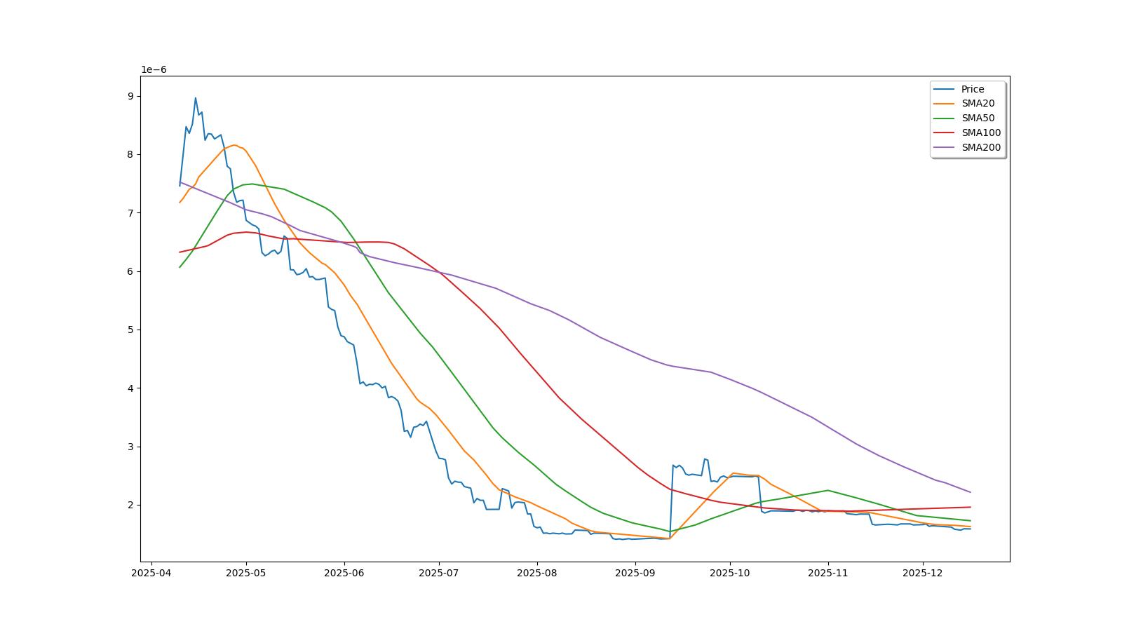 Radx AI Simple Moving Averages