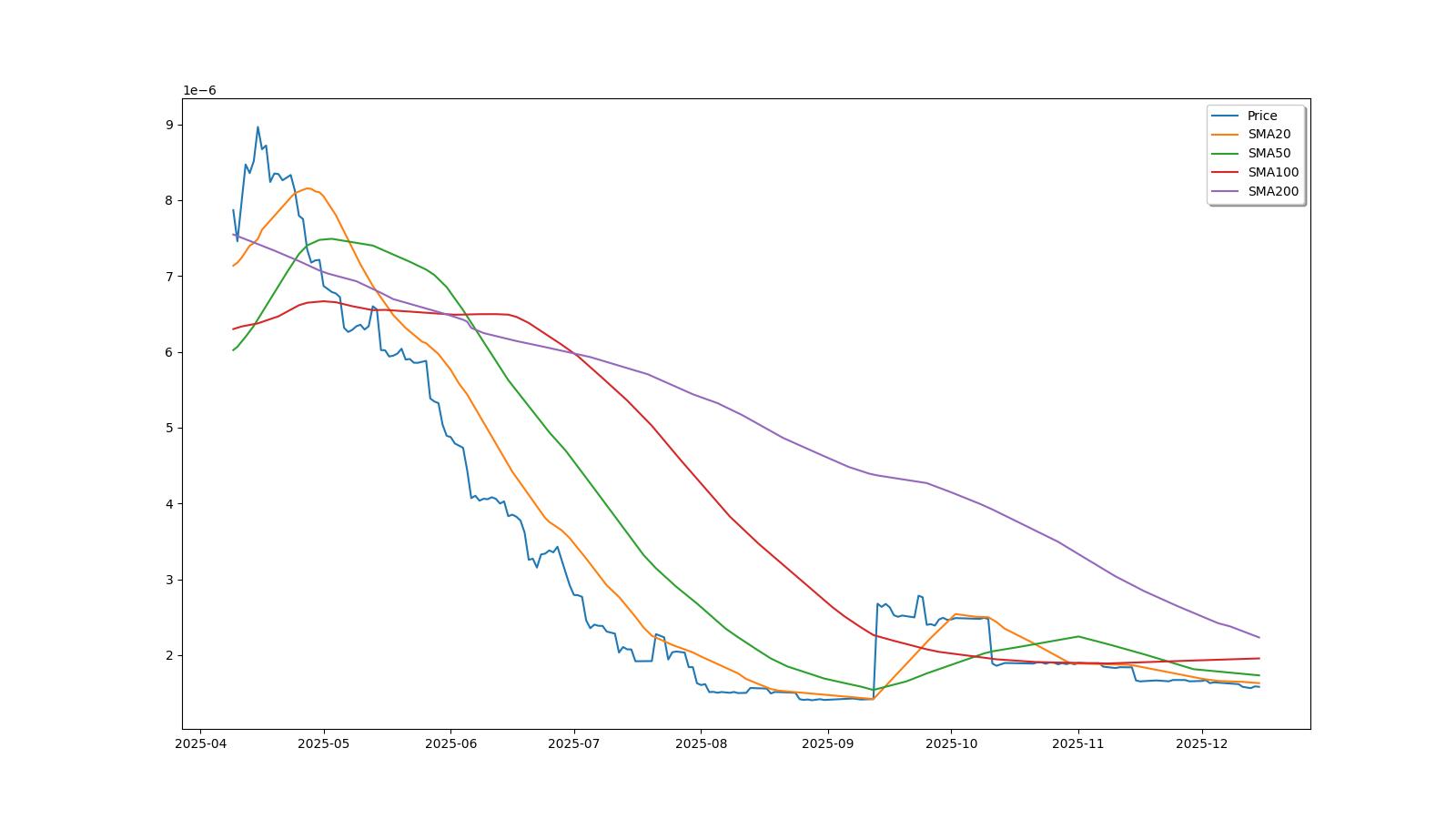 Radx AI Simple Moving Averages