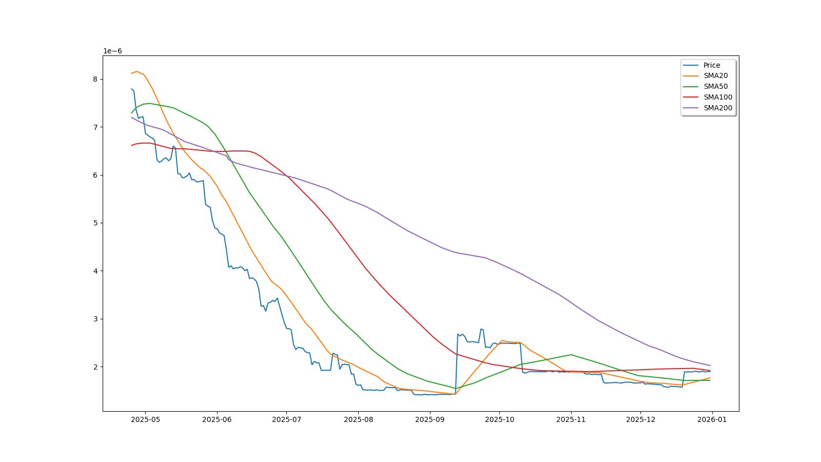 Radx AI Simple Moving Averages