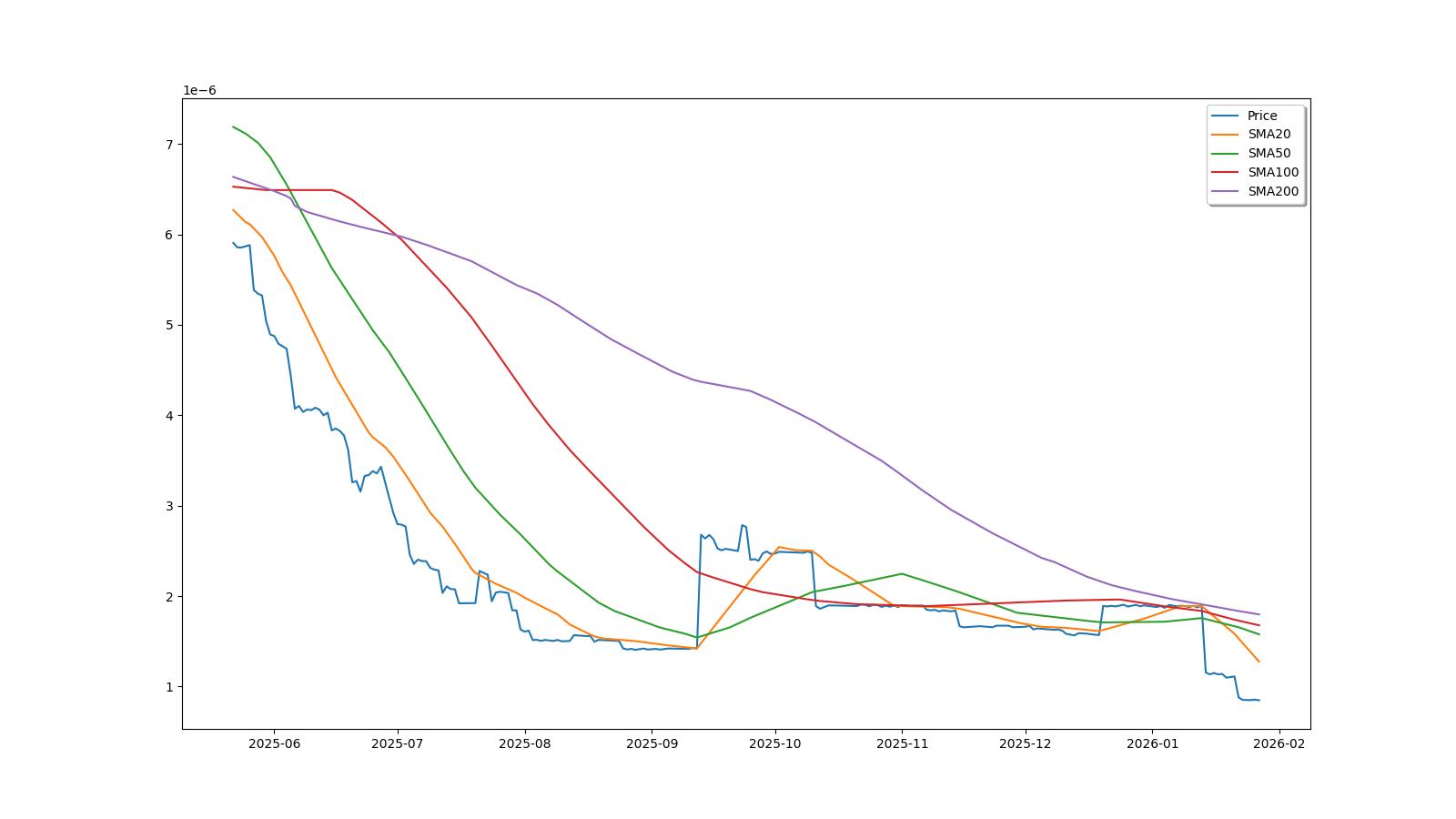 Radx AI Simple Moving Averages