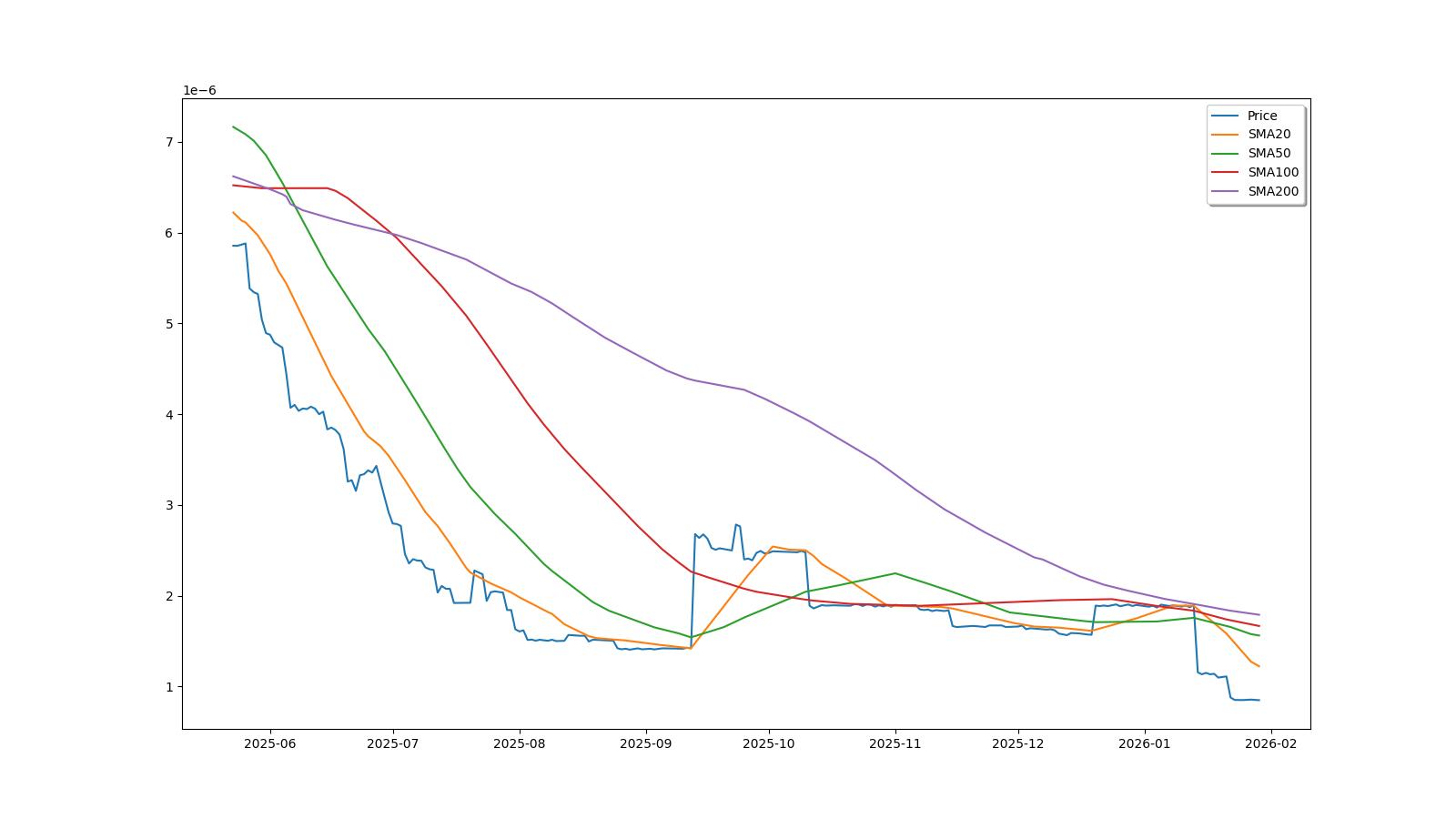 Radx AI Simple Moving Averages