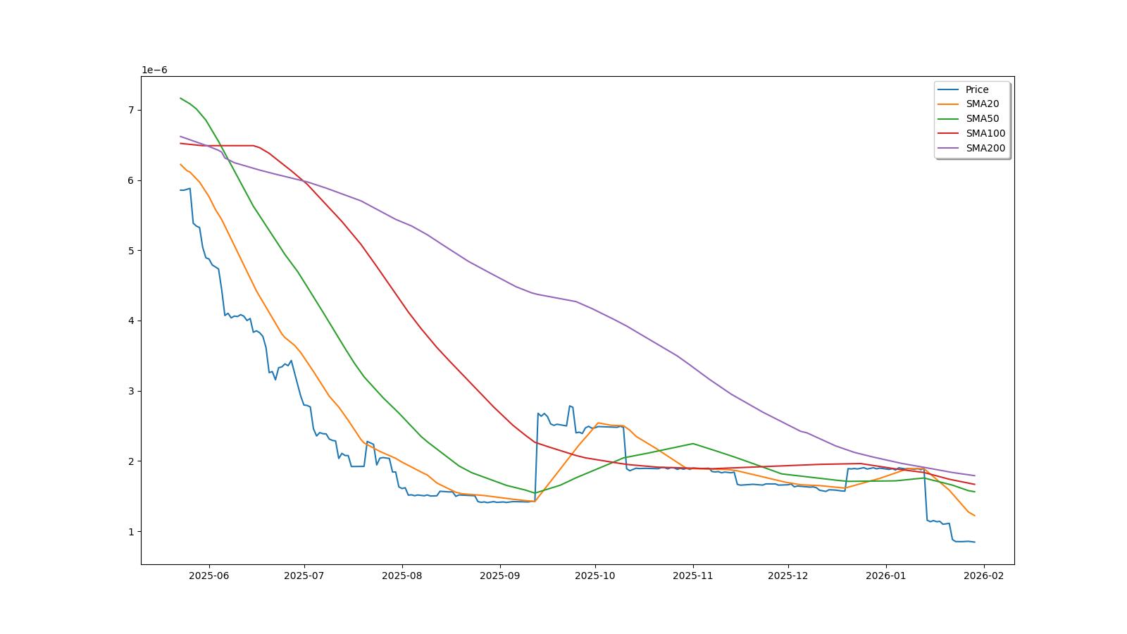 Radx AI Simple Moving Averages