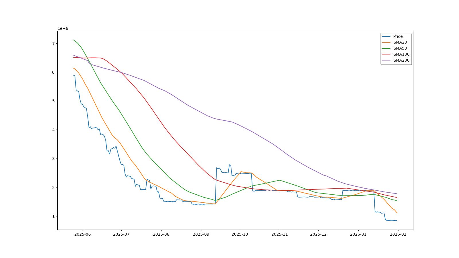Radx AI Simple Moving Averages