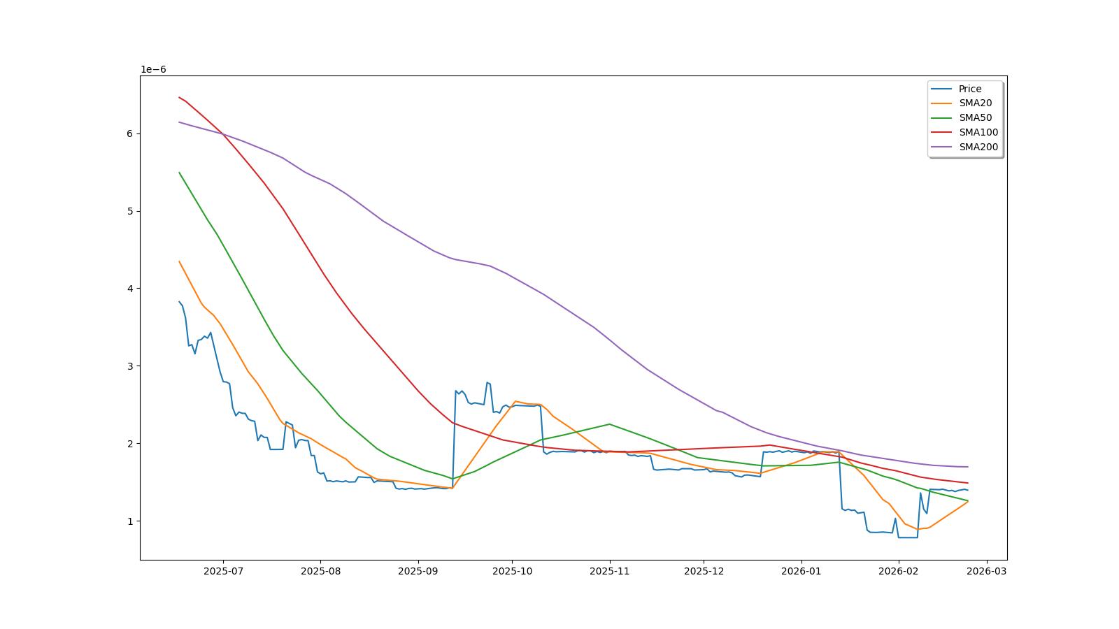 Radx AI Simple Moving Averages