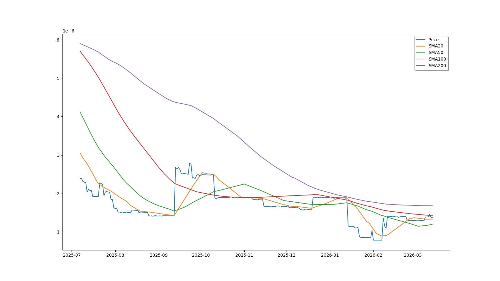 Radx AI Simple Moving Averages