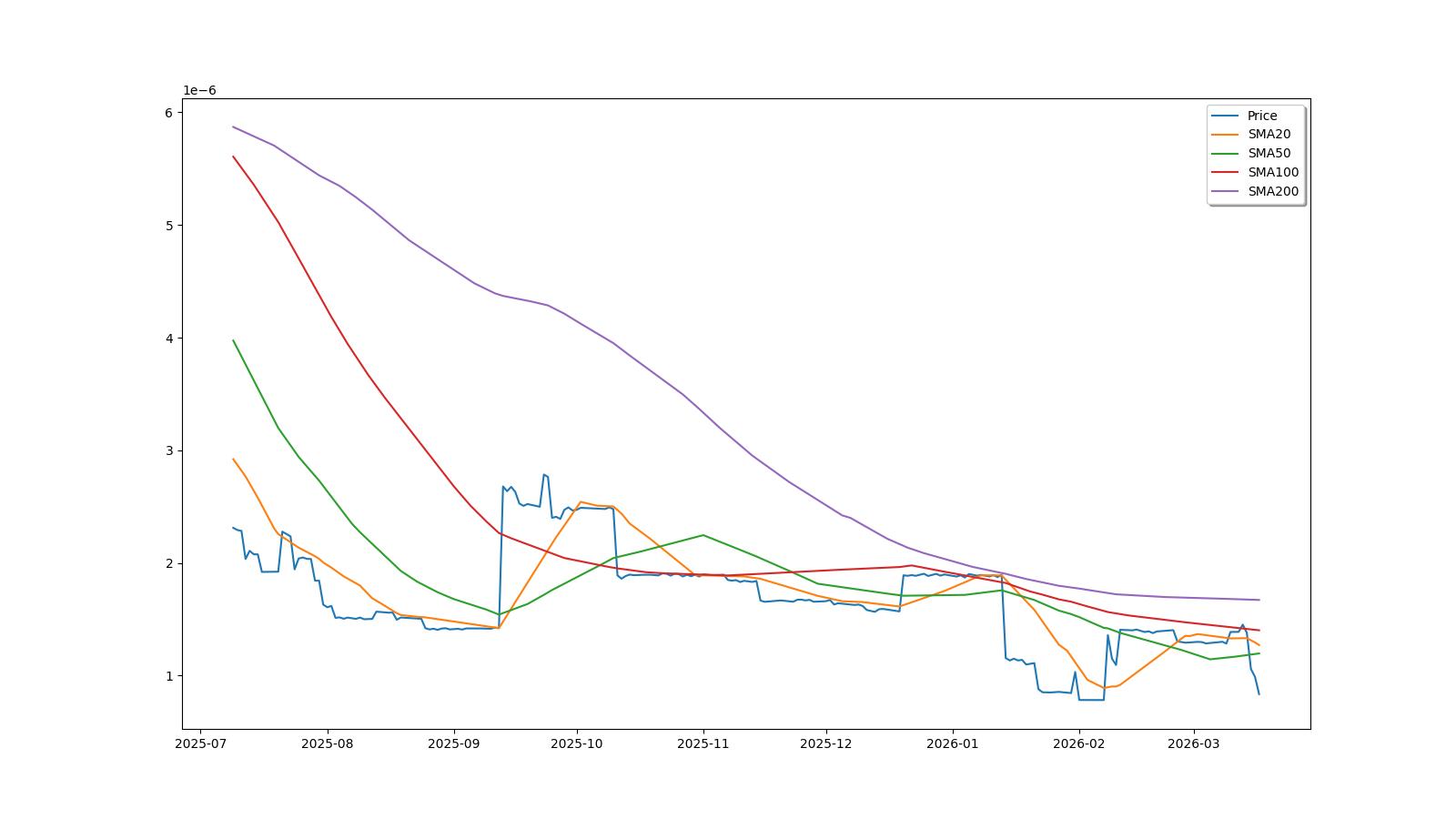 Radx AI Simple Moving Averages