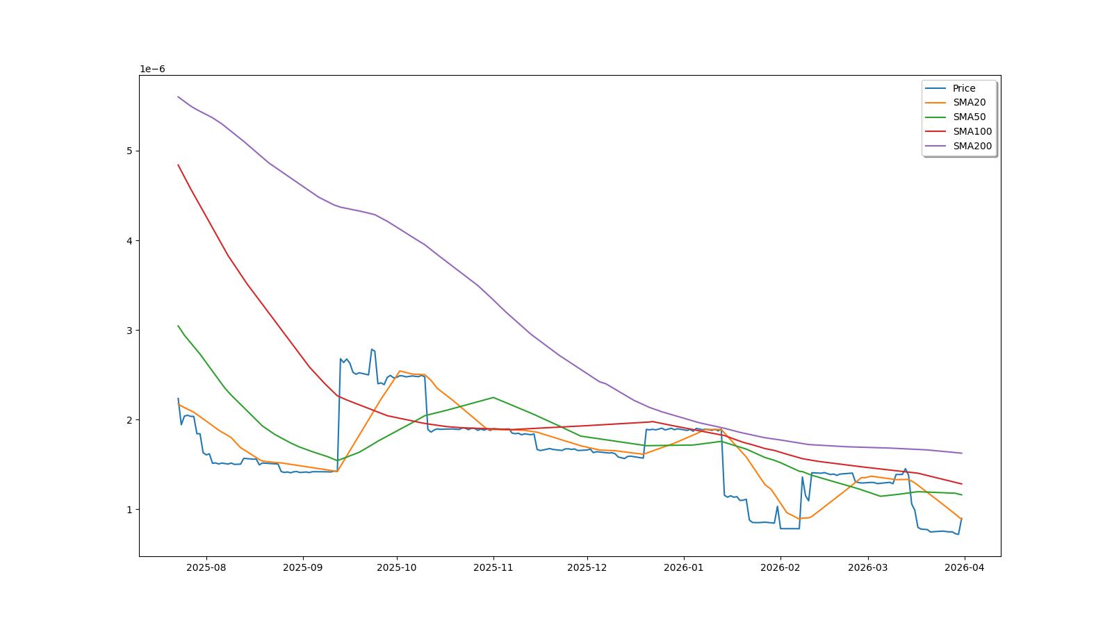 Radx AI Simple Moving Averages