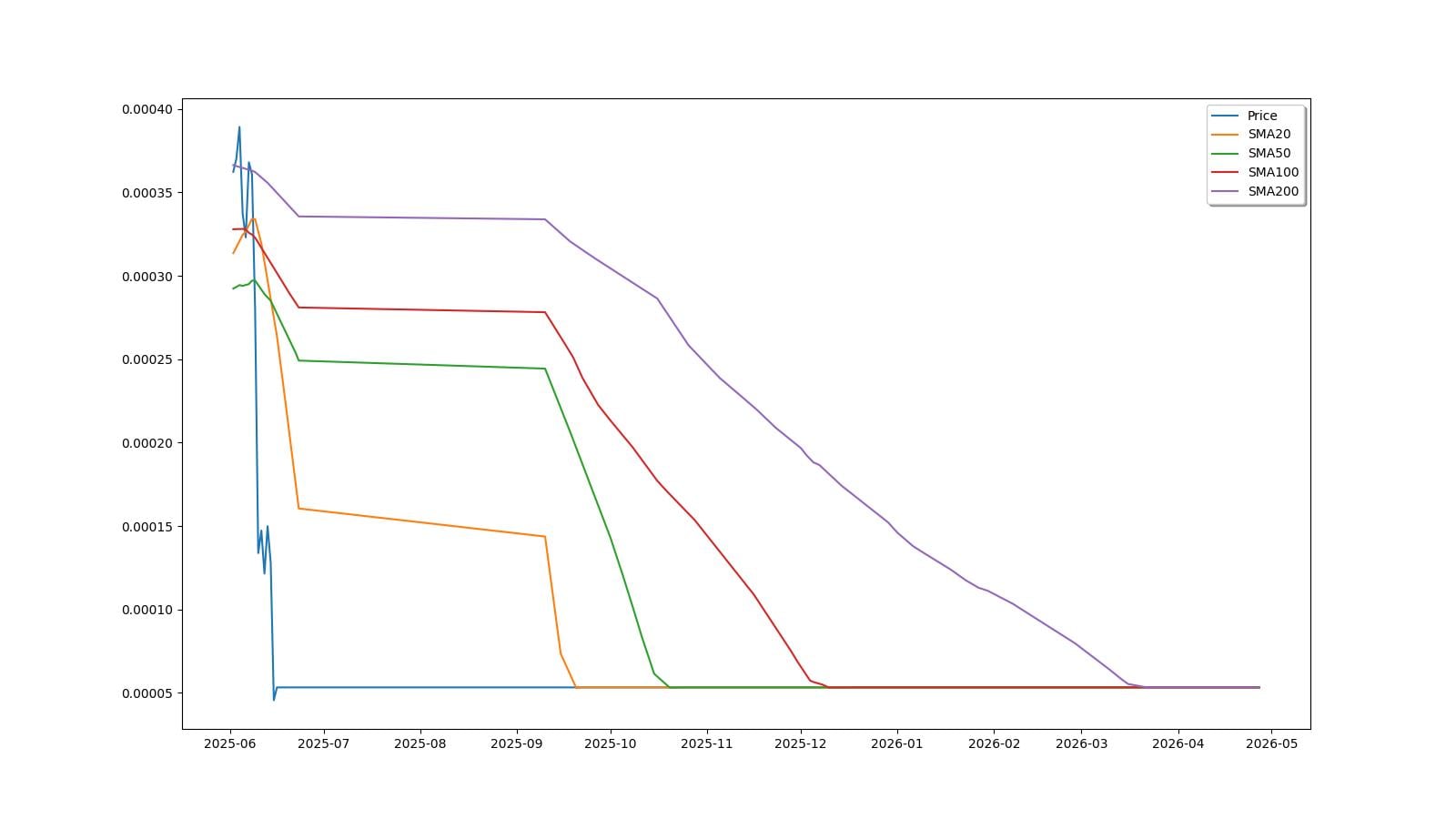 Raft Simple Moving Averages