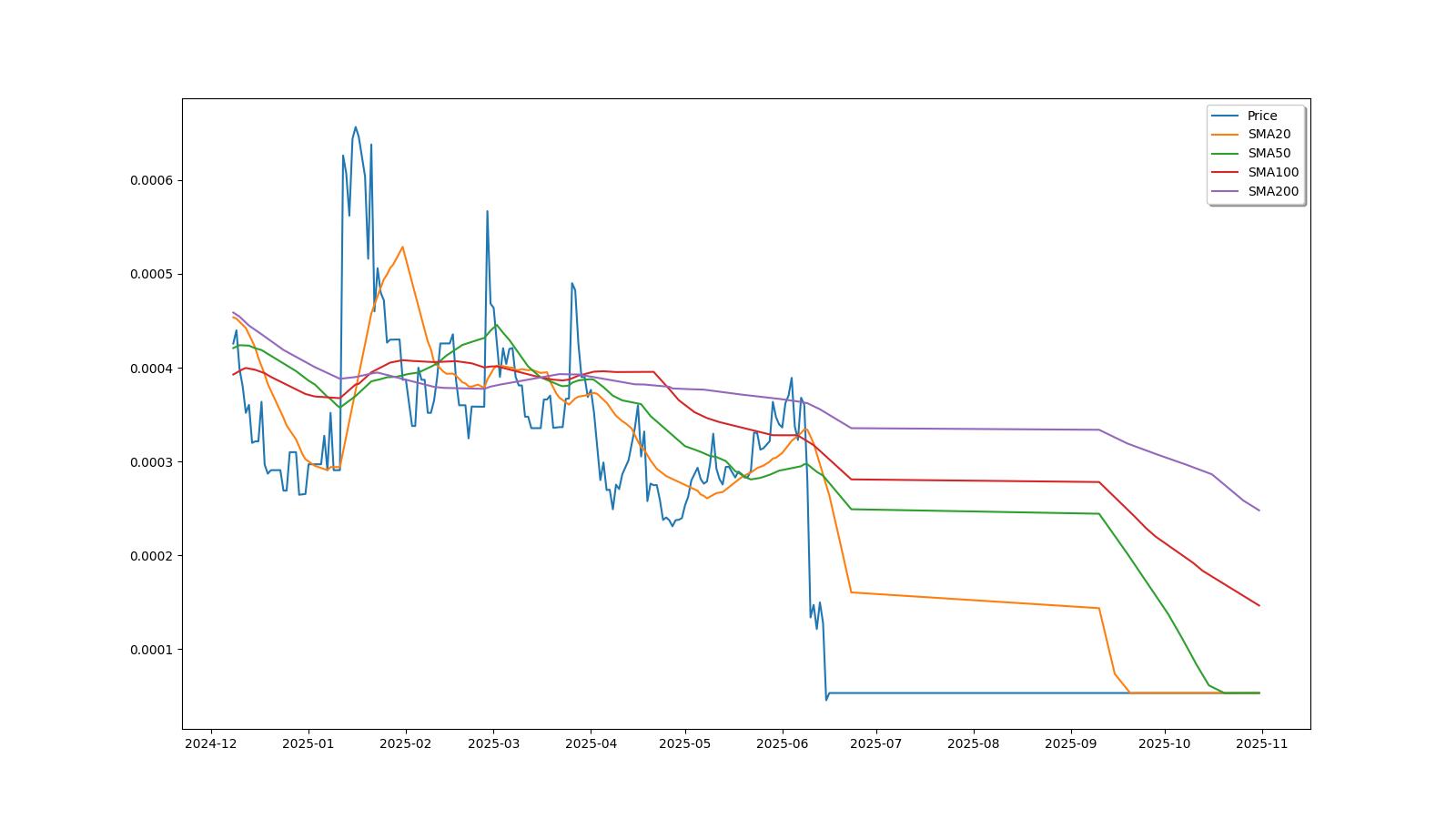 Raft Simple Moving Averages