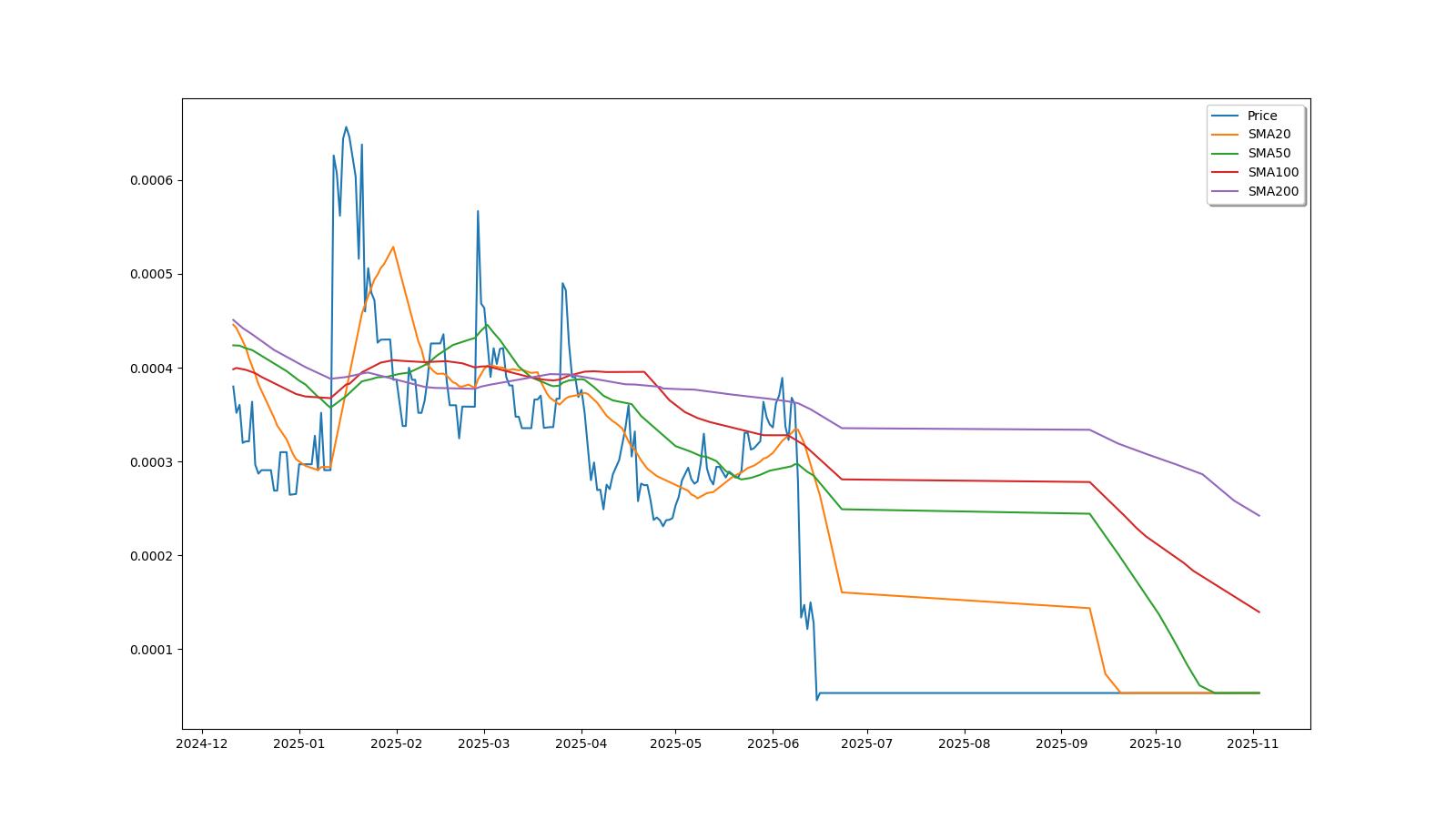 Raft Simple Moving Averages