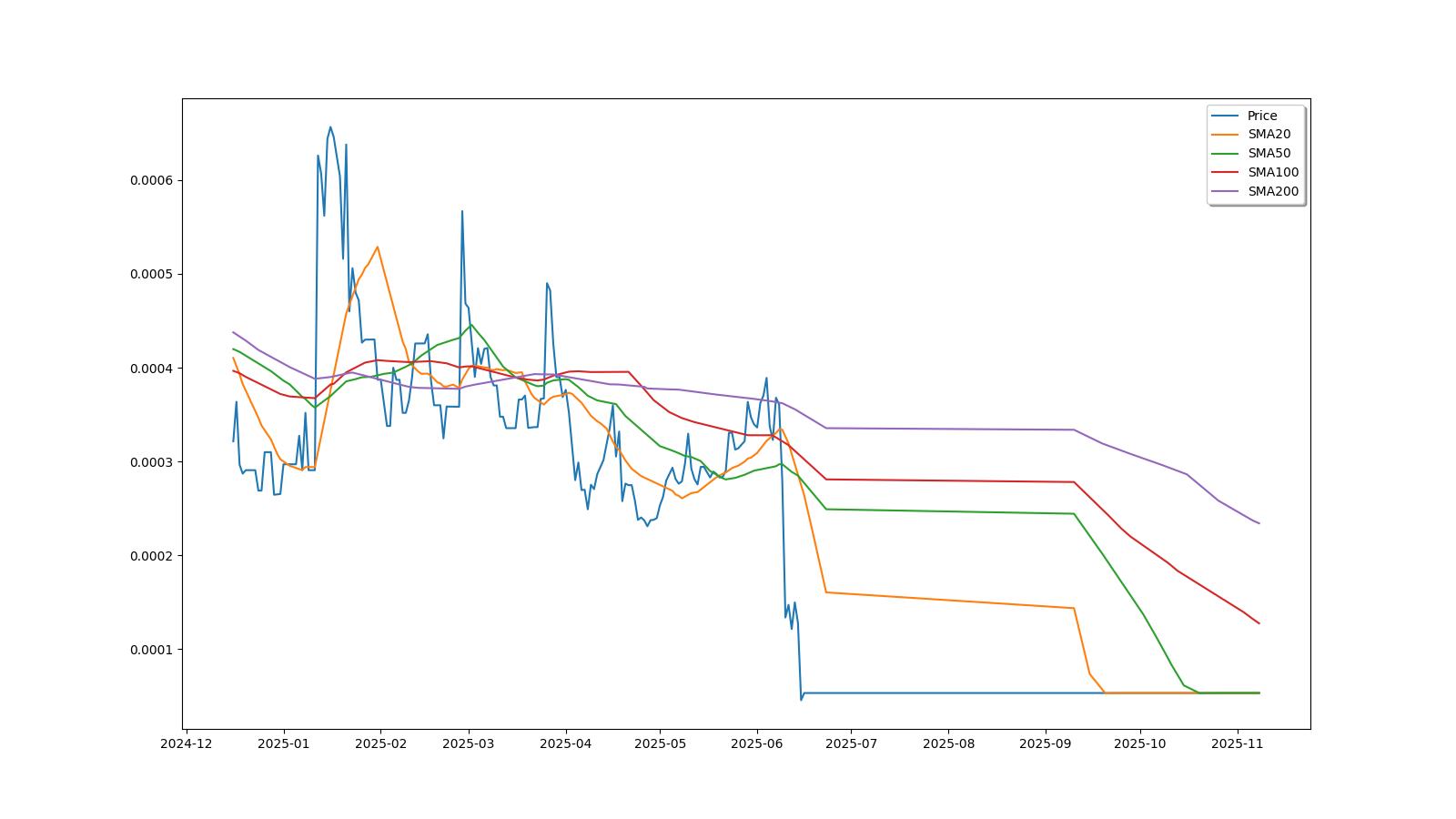 Raft Simple Moving Averages
