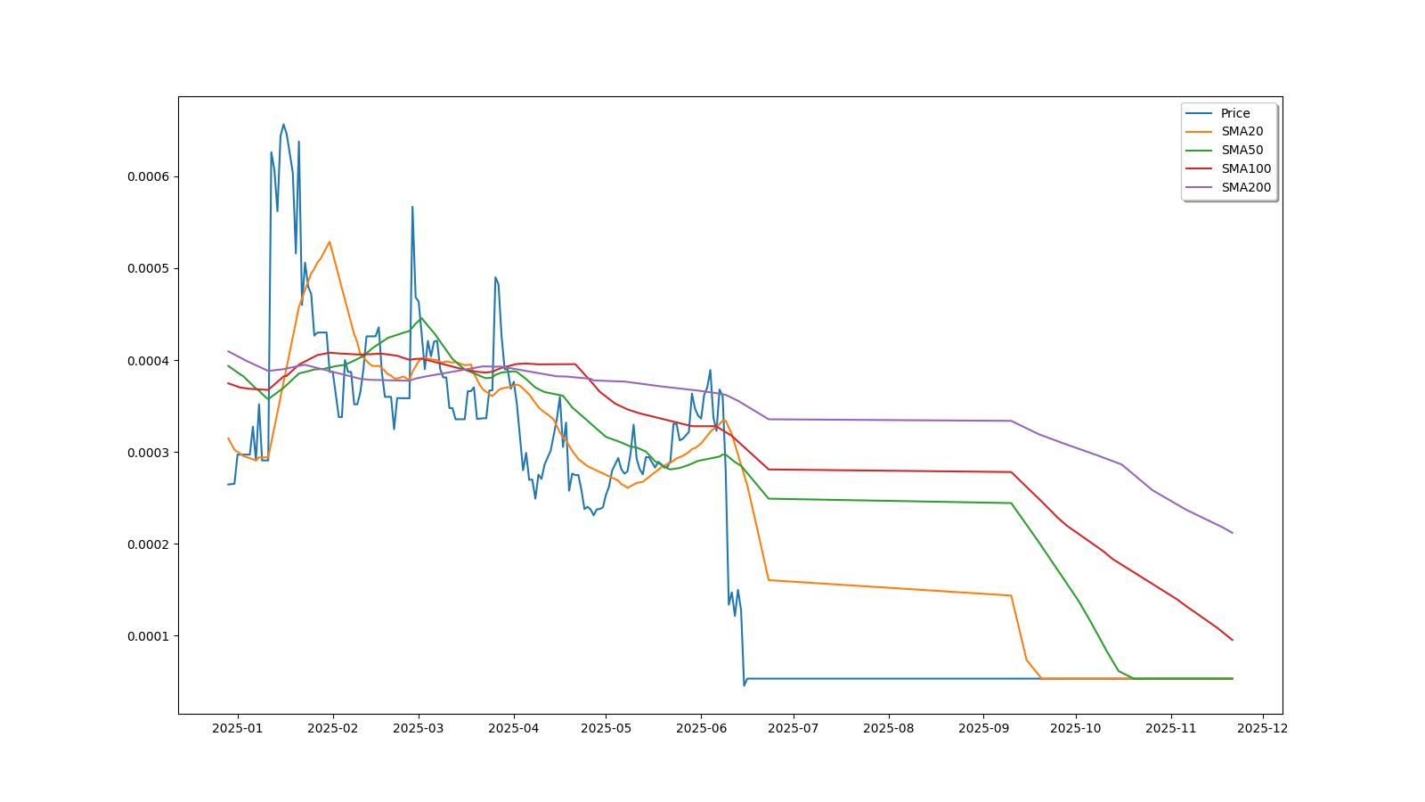 Raft Simple Moving Averages