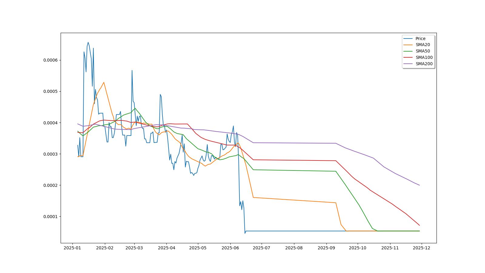 Raft Simple Moving Averages