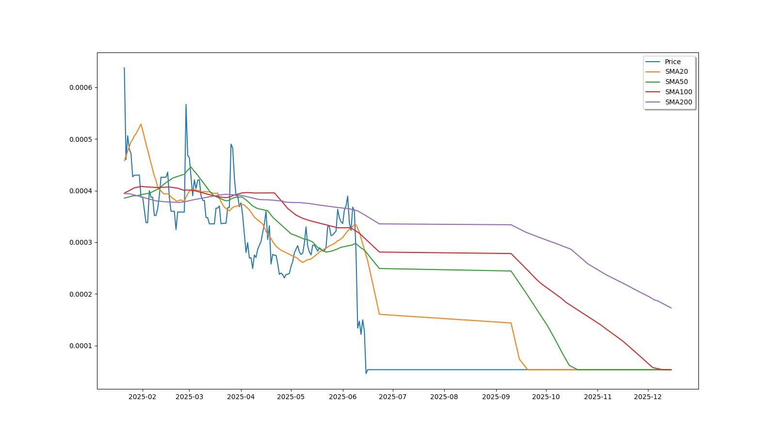 Raft Simple Moving Averages