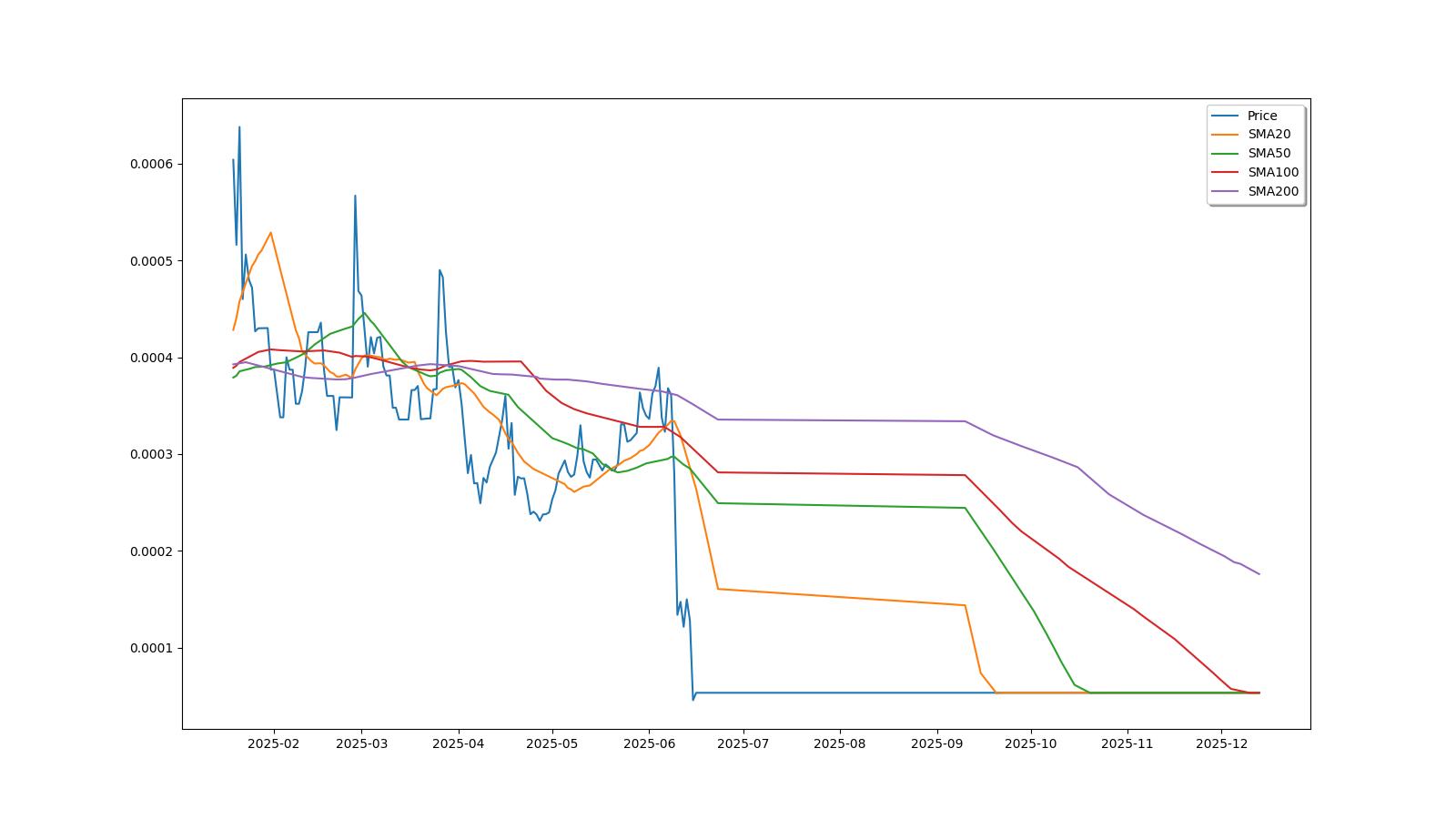 Raft Simple Moving Averages