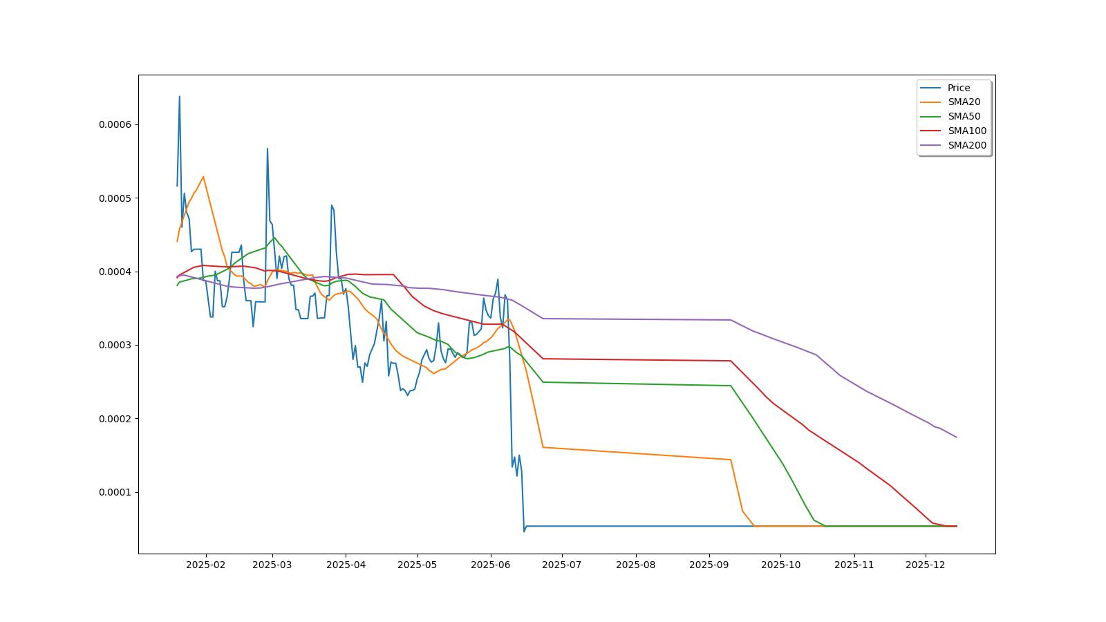 Raft Simple Moving Averages