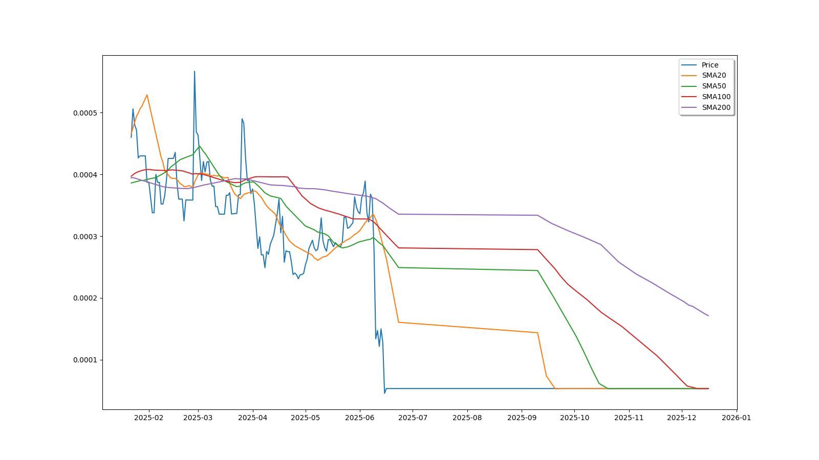 Raft Simple Moving Averages