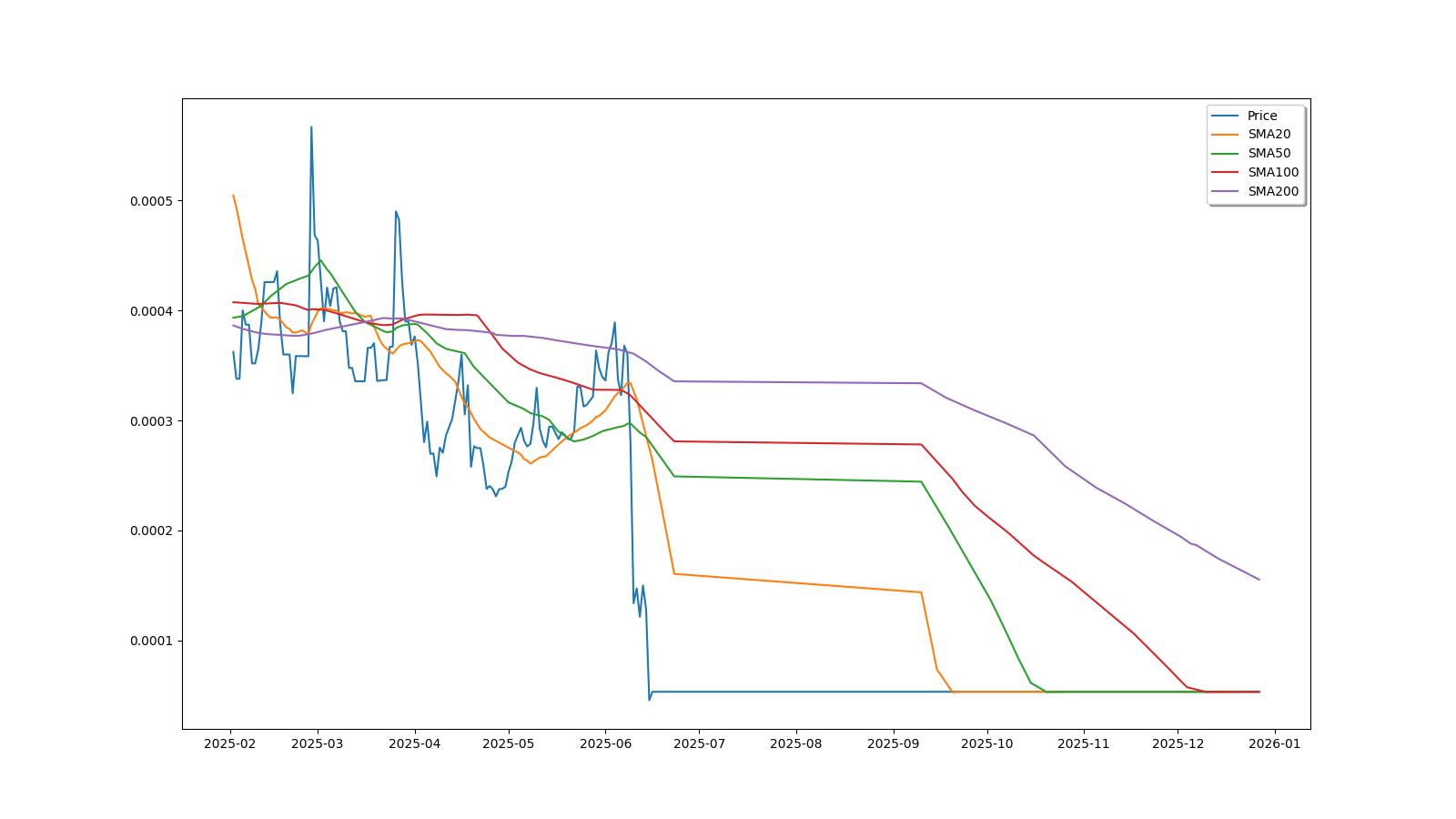 Raft Simple Moving Averages