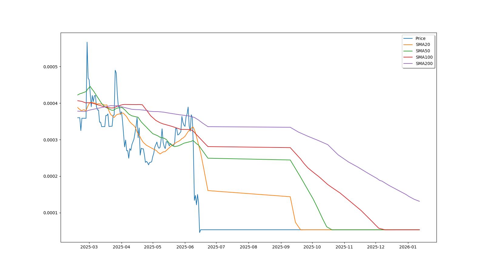 Raft Simple Moving Averages