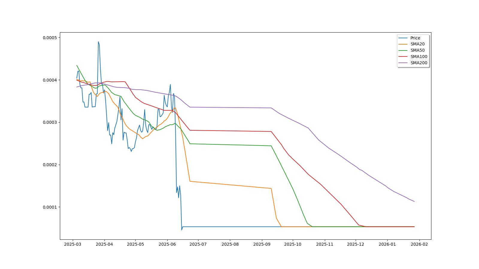 Raft Simple Moving Averages