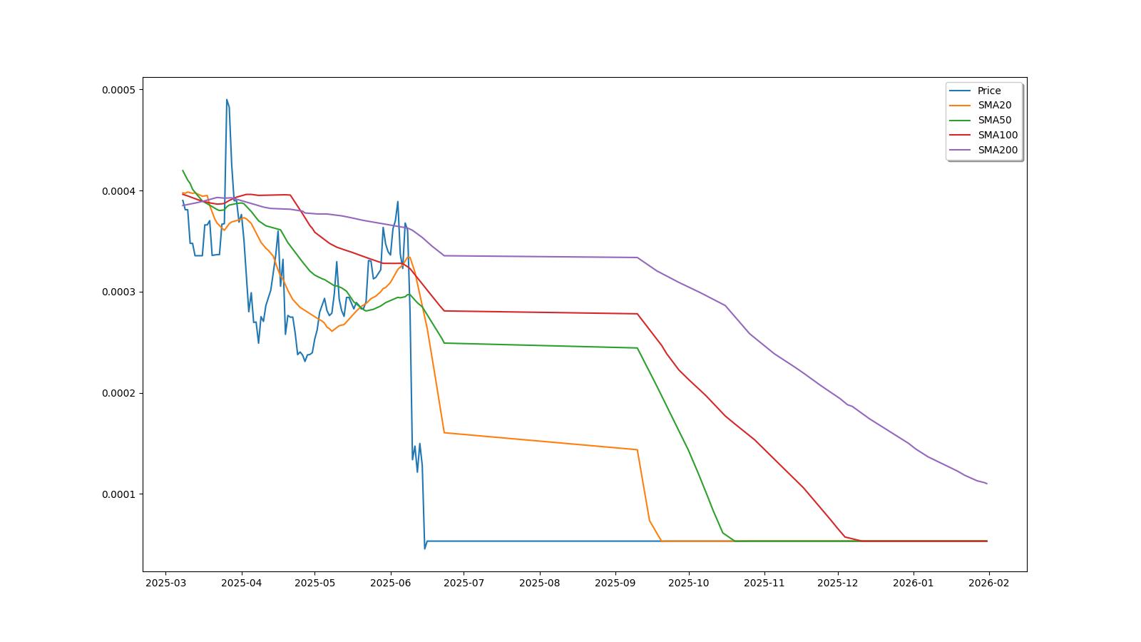 Raft Simple Moving Averages