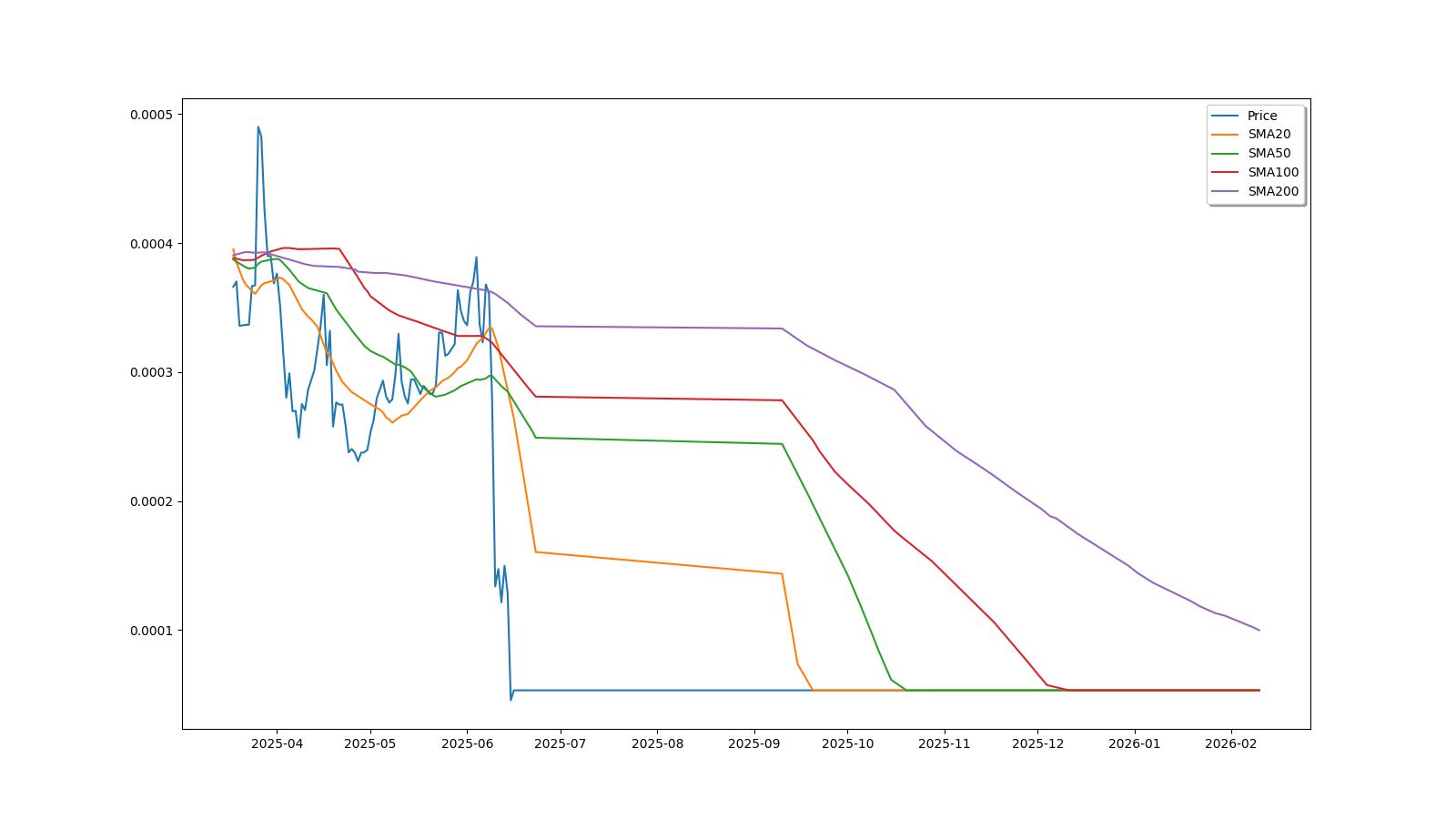 Raft Simple Moving Averages