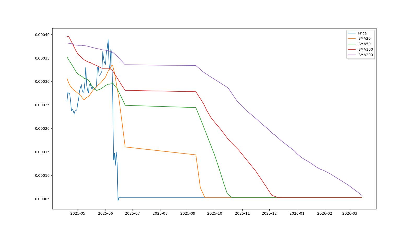 Raft Simple Moving Averages