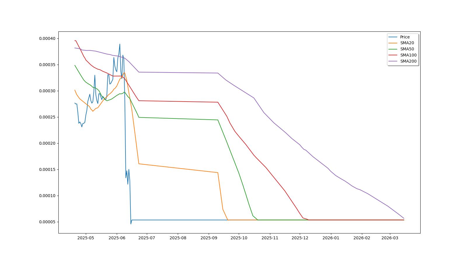 Raft Simple Moving Averages