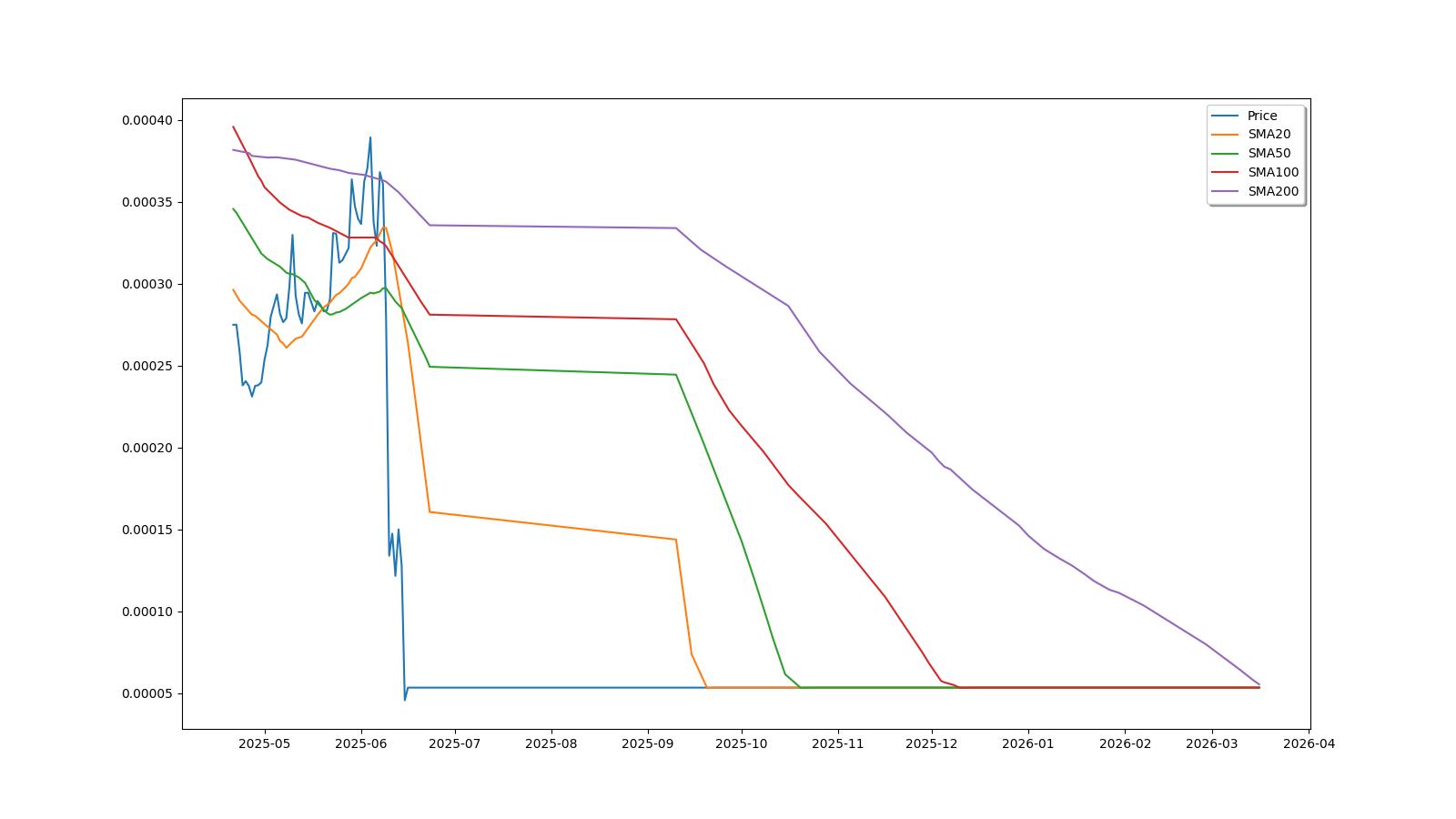Raft Simple Moving Averages