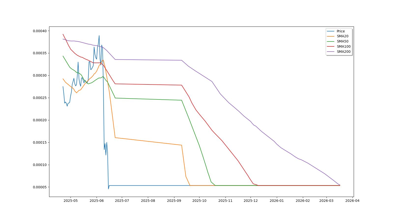 Raft Simple Moving Averages