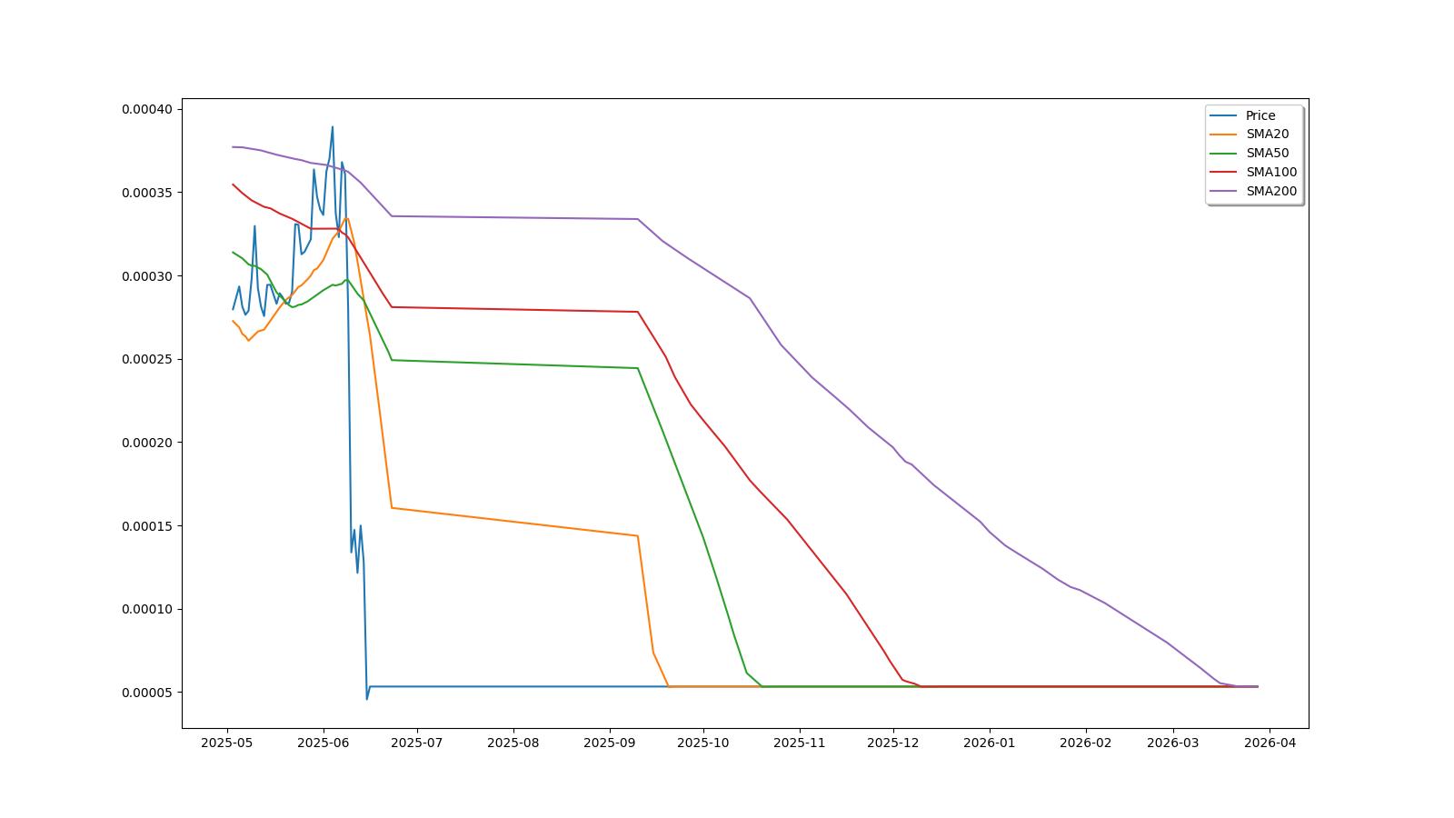 Raft Simple Moving Averages