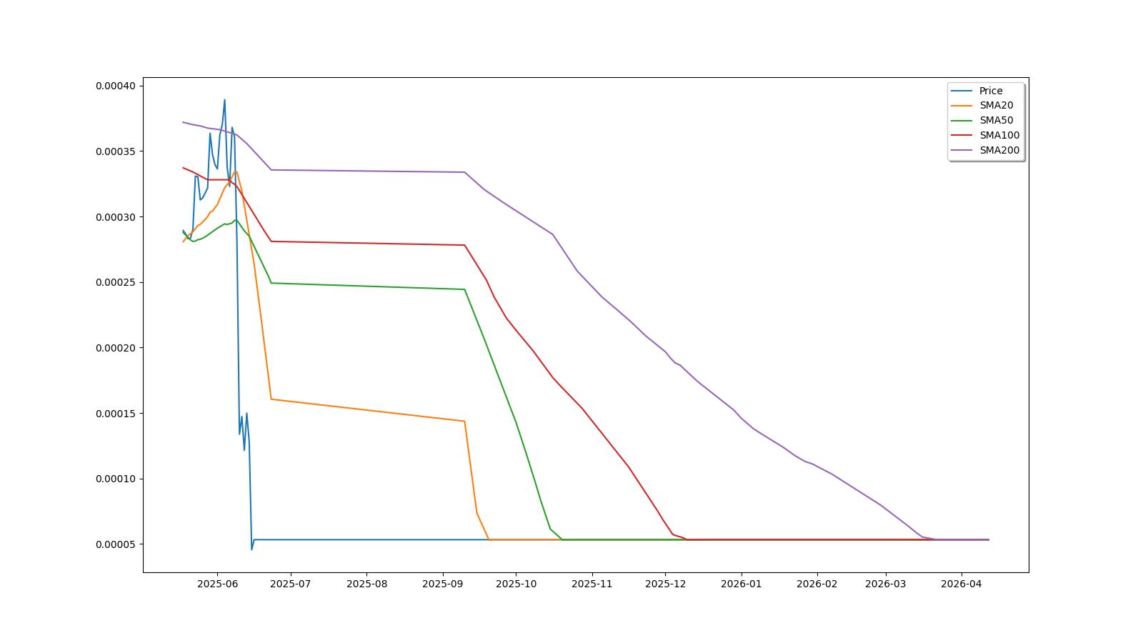 Raft Simple Moving Averages