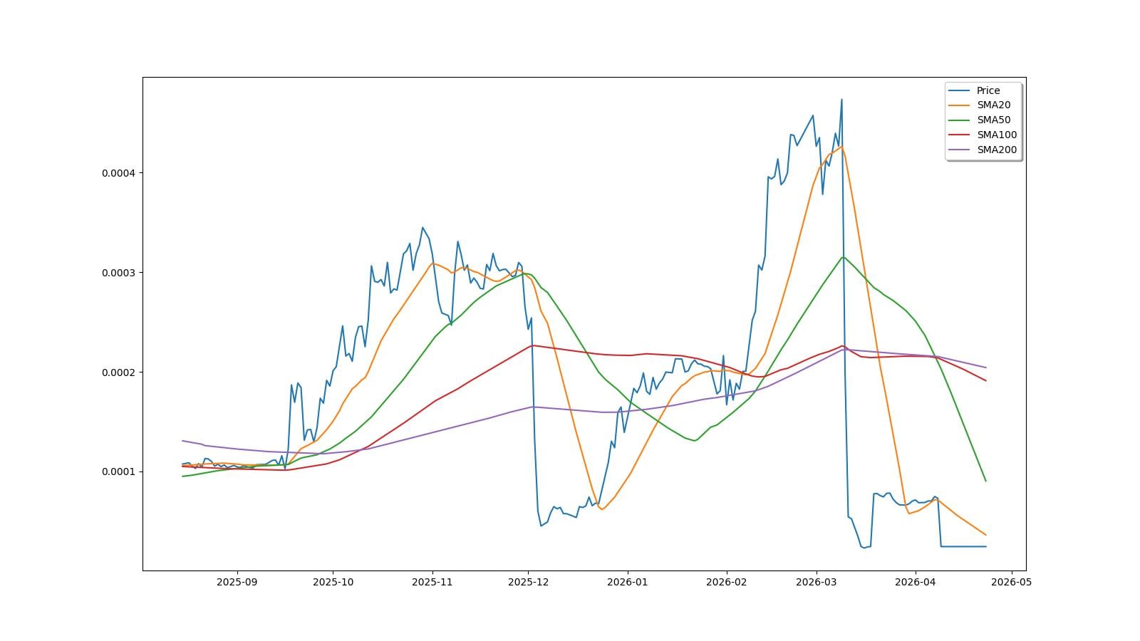 Rage.Fan Simple Moving Averages