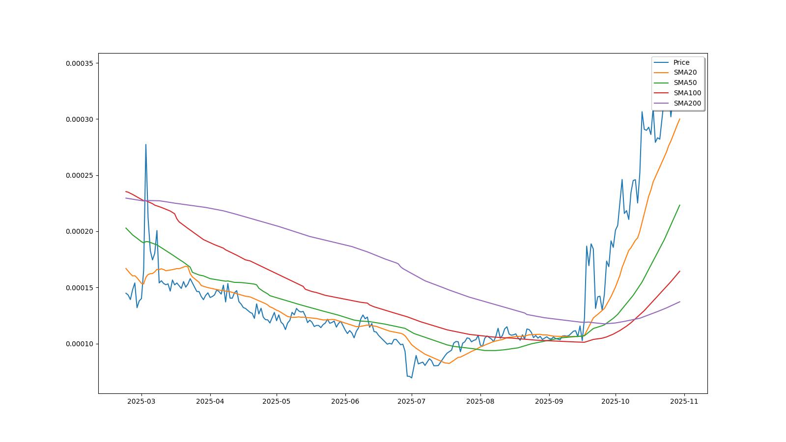 Rage.Fan Simple Moving Averages