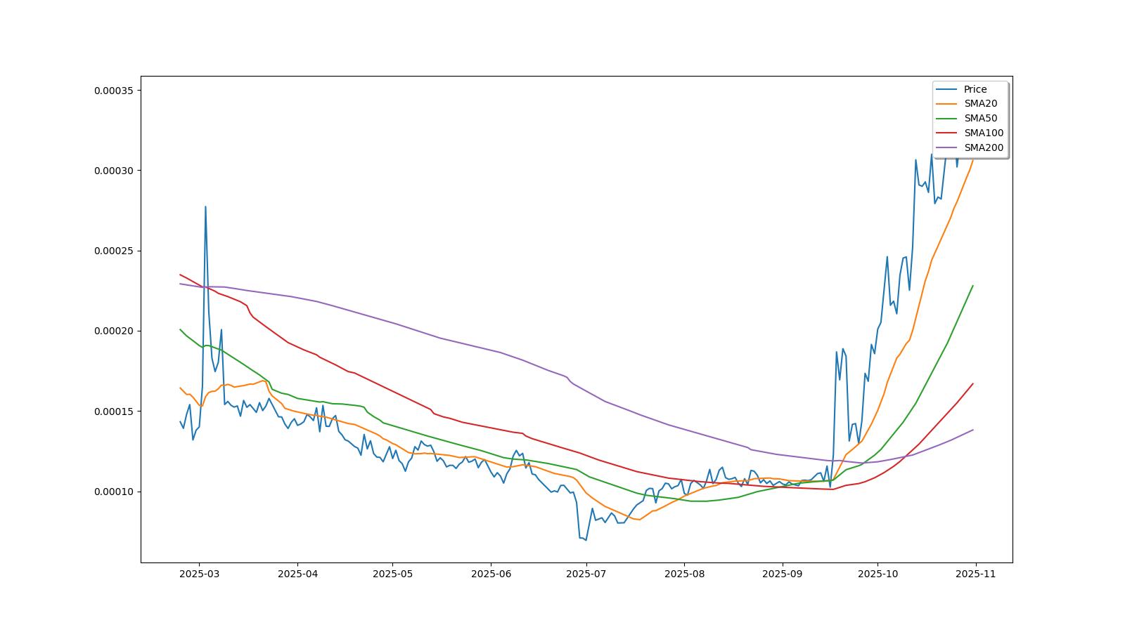 Rage.Fan Simple Moving Averages