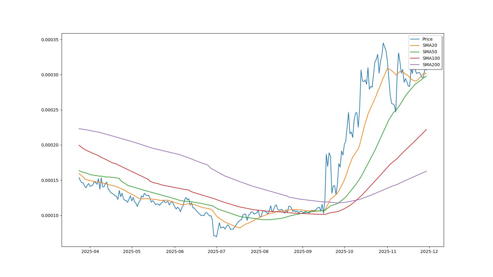 Rage.Fan Simple Moving Averages