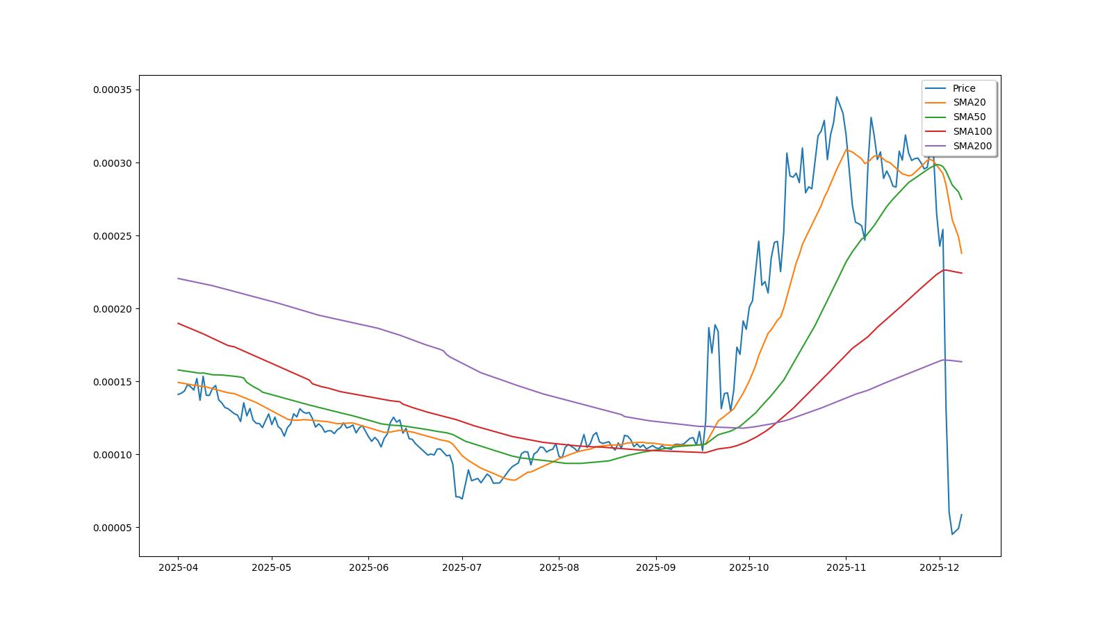 Rage.Fan Simple Moving Averages