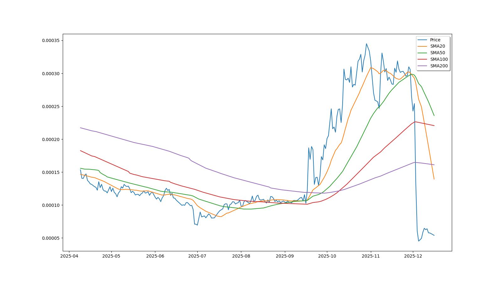 Rage.Fan Simple Moving Averages