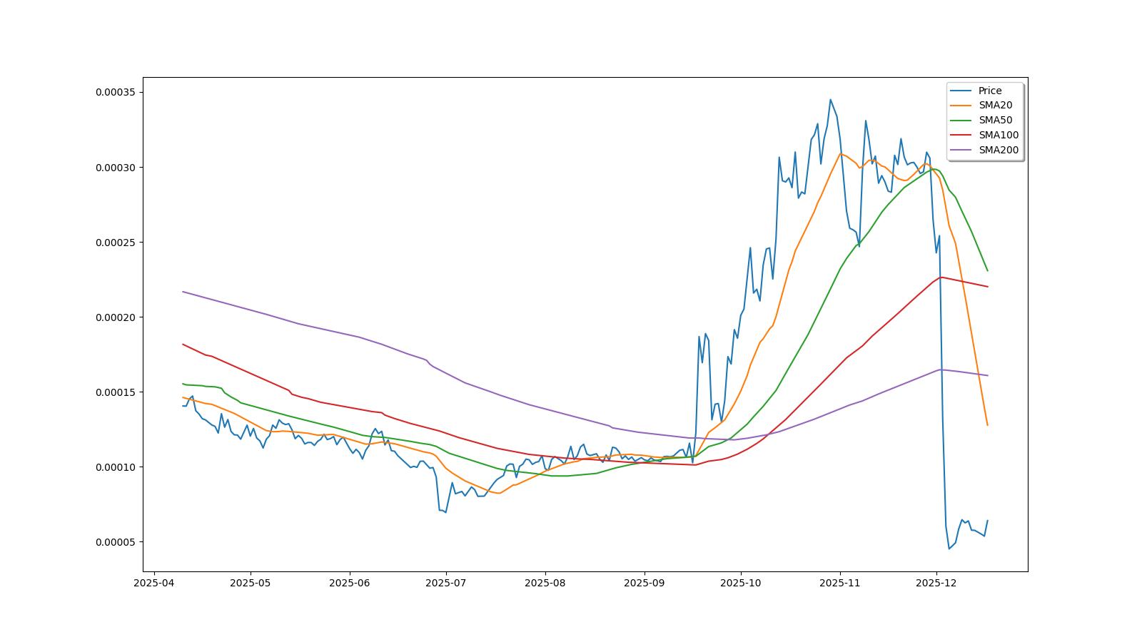 Rage.Fan Simple Moving Averages