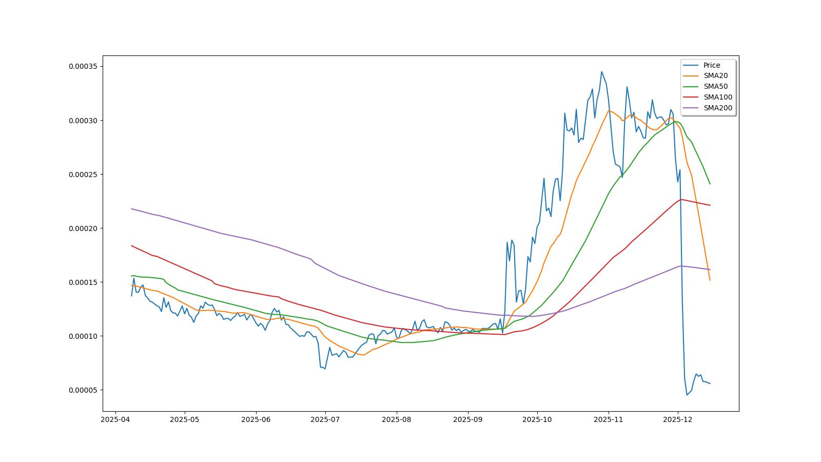 Rage.Fan Simple Moving Averages