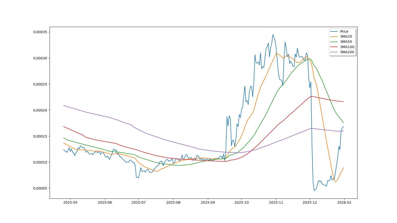Rage.Fan Simple Moving Averages