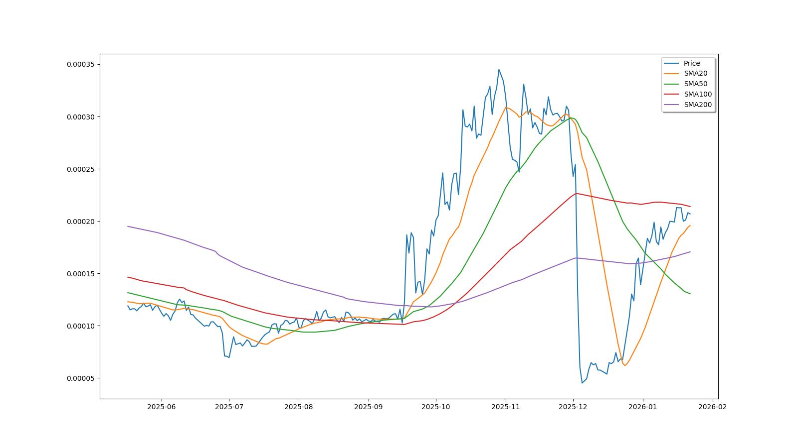 Rage.Fan Simple Moving Averages