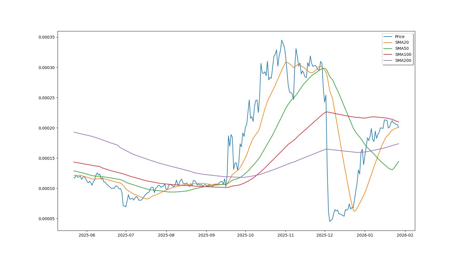 Rage.Fan Simple Moving Averages