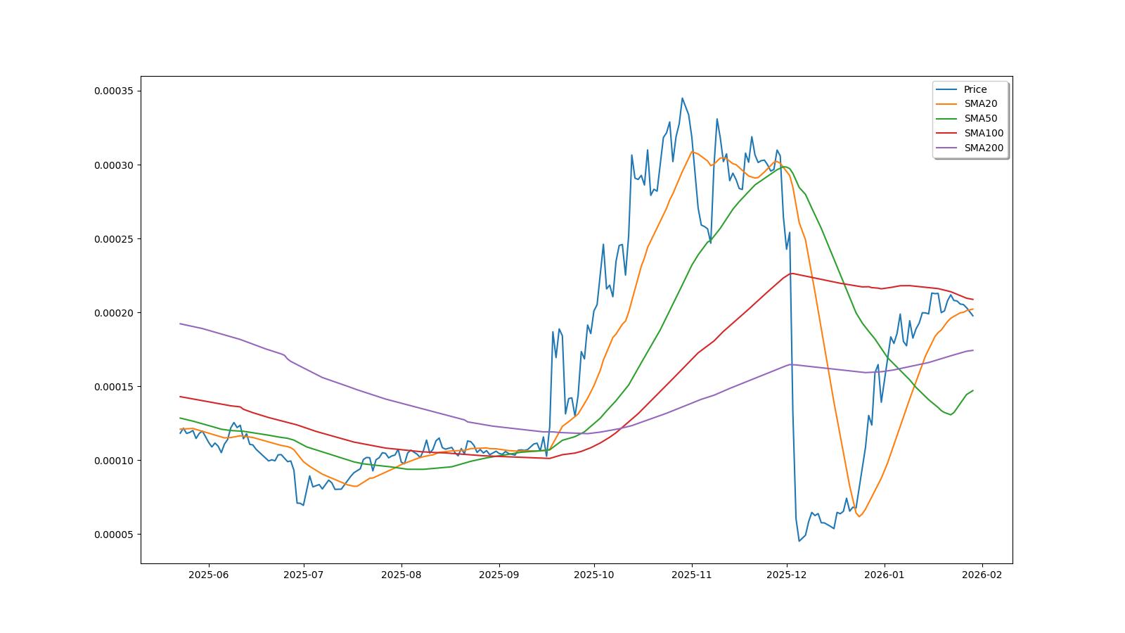 Rage.Fan Simple Moving Averages