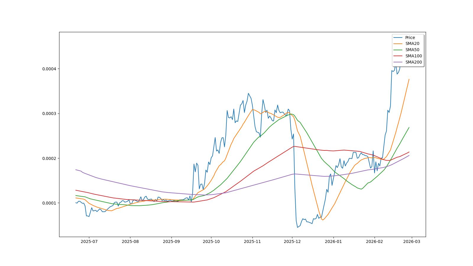 Rage.Fan Simple Moving Averages