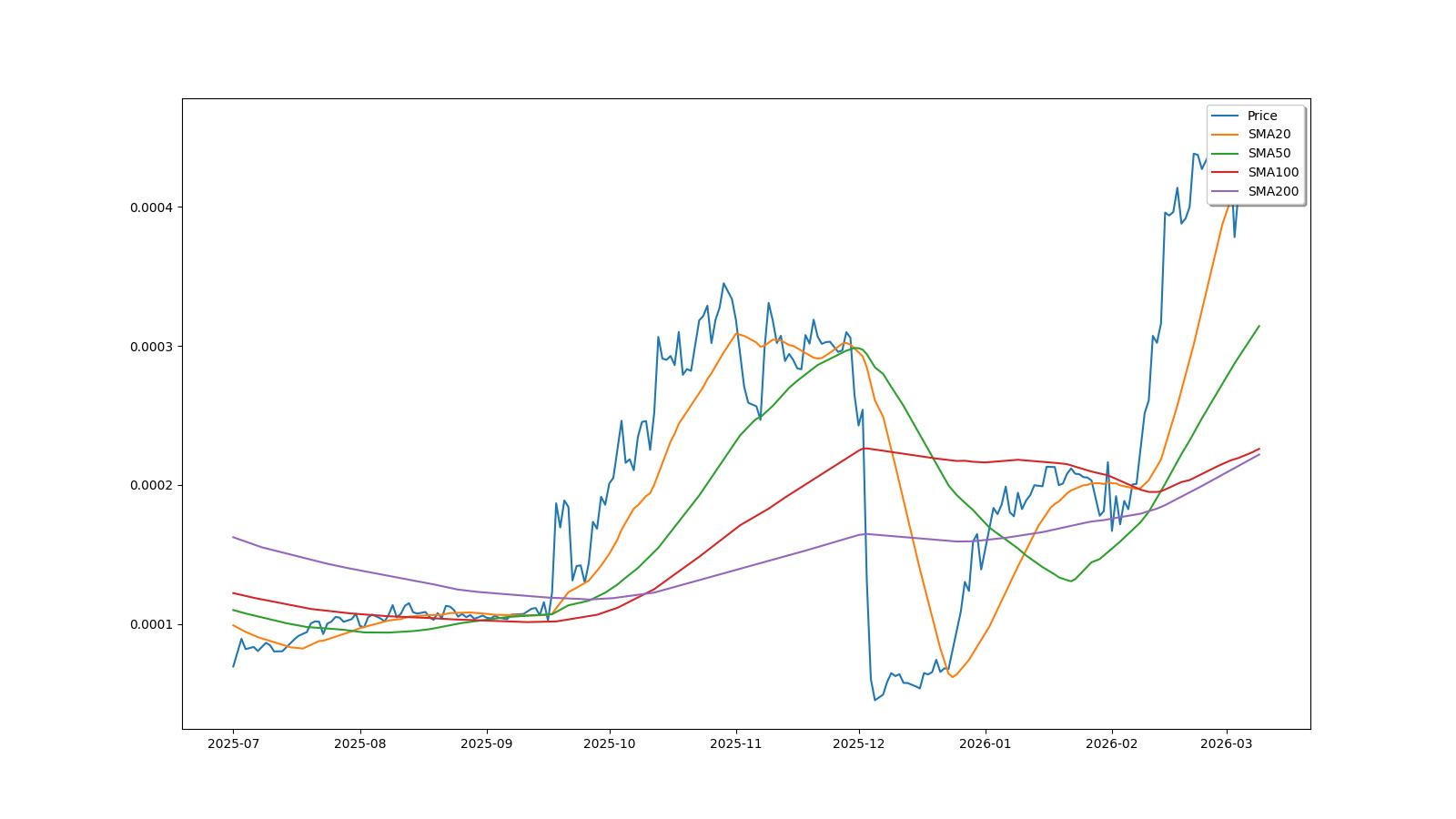 Rage.Fan Simple Moving Averages